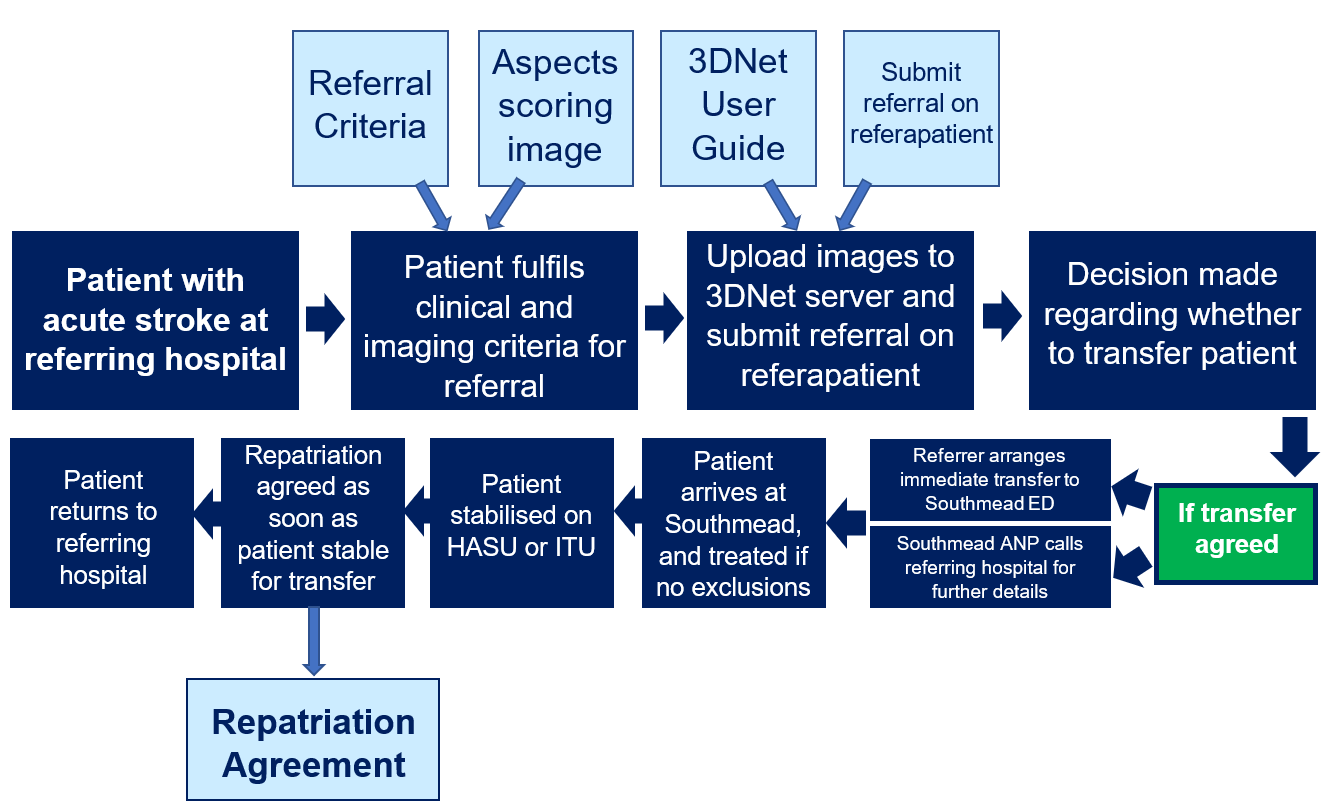 Stroke Thrombectomy Service - For Clinicians | North Bristol NHS Trust